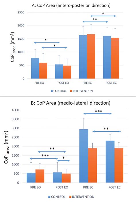 Mean And Standard Deviation Of Coparea In A Ap Direction And B Ml
