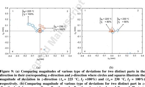 Som Based Deviation Clustering Method Applied To Different Fff Process