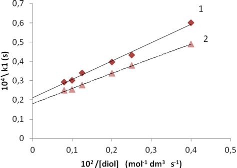 Double Reciprocal Plot Conditions Are Given In Table1 Download Scientific Diagram