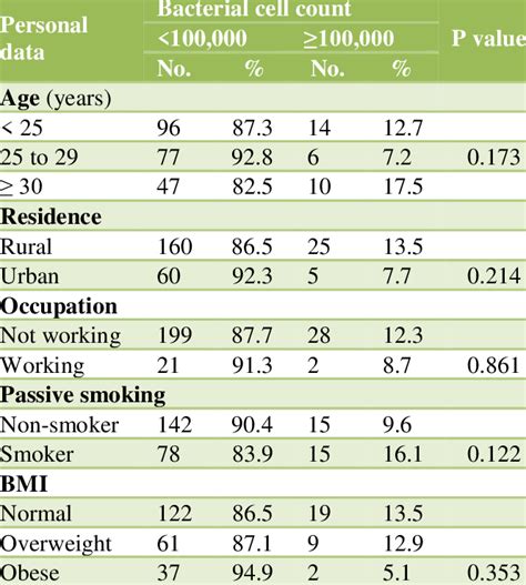 Relationship Between Bacterial Cell Count And Personal Data Download