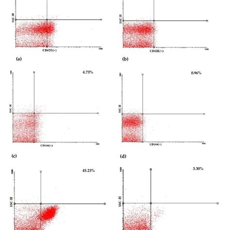 Representative Dot Plots Of Flow Cytometric Determination Of Cd62e