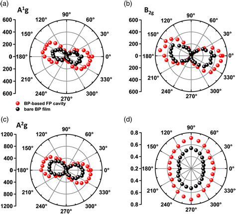 the polarization angular dependence of both raman vibration modes of a