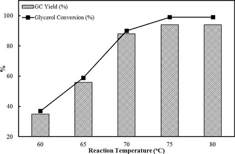 Effect Of Reaction Temperature On Glycerol Transesterification