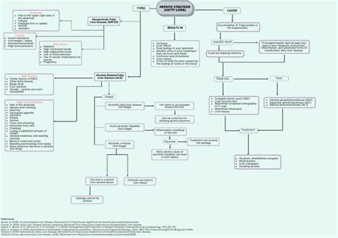Concept Map On Hepatic Steatosis Fatty Liver Pdf Cirrhosis Liver