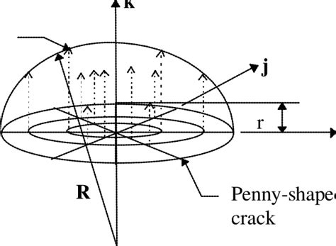 Spherical Penny Shaped Crack Download Scientific Diagram