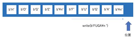 pythonのbytesioによる標準入出力の再構築とパフォーマンス検証 gmoインターネットグループ グループ研究開発本部