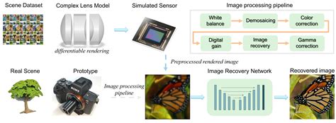 Framework For End To End Designing Of Differentiable Complex Lens Model