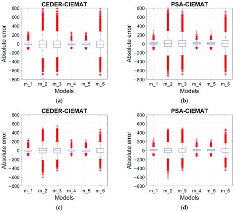 Absolute Error Distribution Of The Complete Models Ab And Interval Download Scientific