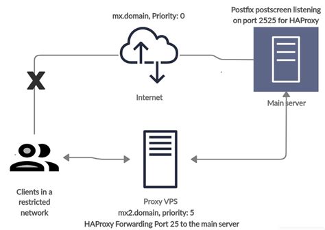 mos s blog in technology postfix smtp fallback relay and haproxy smtp