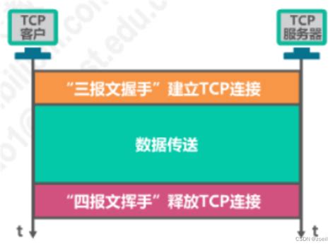 计算机网络 运输层 计网运输层的端口号的作用是什么端口号分类哪几类各类端口号的范围分别是什 csdn博客