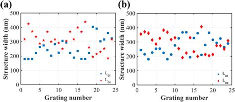 final optimized structural parameters of the high coupling efficiency