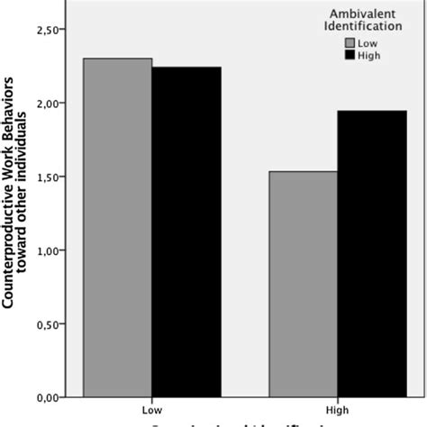 Interaction Between Organizational Identification And Ambivalent Download Scientific Diagram