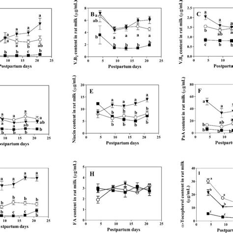 Effect Of Feeding With The Three Levels Of Vitamin Mixture Diets To