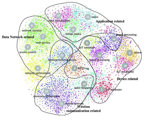Iot Patent Map With Technology Fields Download Scientific Diagram
