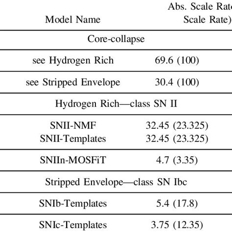 Pdf Impact Of Rubin Observatory Cadence Choices On Supernovae