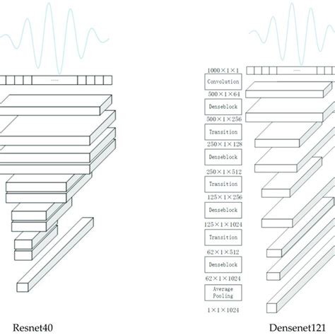 Structure Of Deep Convolutional Networks A Resnet Cell Structure And Download Scientific