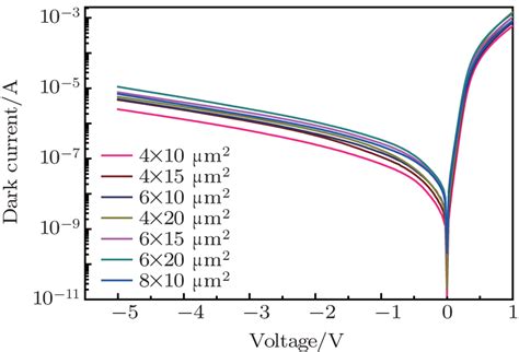 High Performance Silicon Waveguide Germanium Photodetector