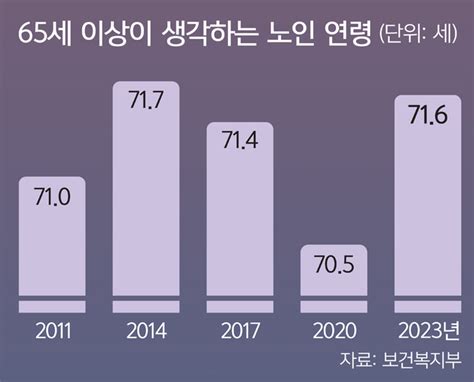 젊은 노인 눈총 말고 연금정년연장 사회적 합의 나서야 연중기획 소멸위기 대한민국 미래전략 세우자