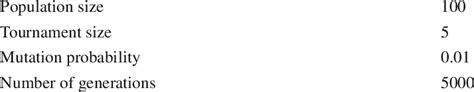 Genetic Algorithm Parameters Download Table