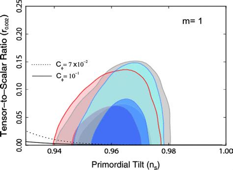 the plot shows the evolution of the of the tensor to scalar ratio r
