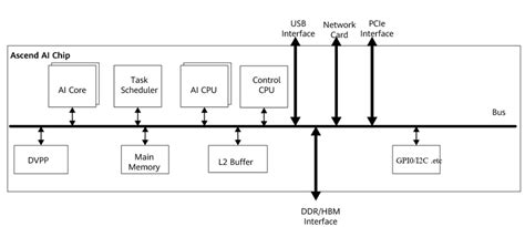 Logic Architecture Of Ascend Ai Processors
