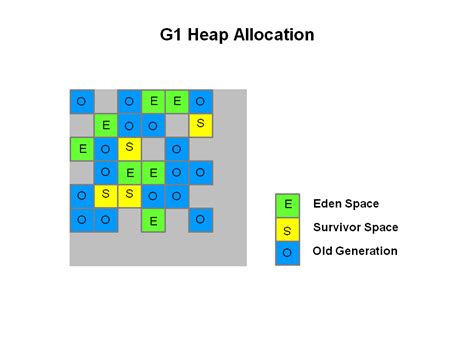 Java Memory Allocation In G1 GC Stack Overflow