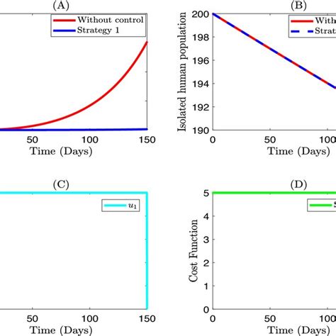 simulations of the effects of strategy 2 on the optimal control model