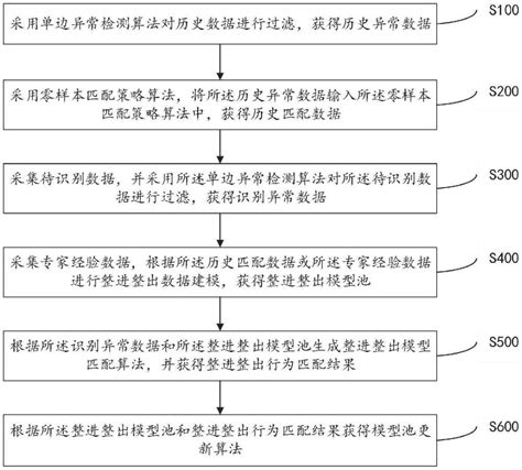 一种时间序列的异常数据检测识别方法与流程