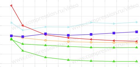 Bitrate Handling Use Case Fast Encoding City Crowd Sequence