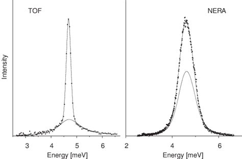 Examples Of Fitting The 1201 Jumps Model To The Qens Spectra For Download Scientific Diagram