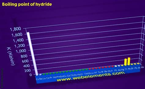 Webelements Periodic Table Periodicity Boiling Point Of Hydride