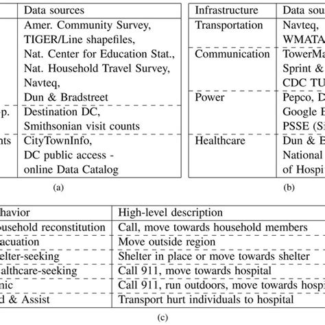 Datasets And Behaviors For The Synthetic Population Used In The Simulation Download