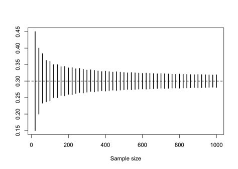 8 Convergence Of Random Variables Principles Of Statistical Analysis R Companion