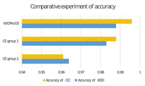 Comparative Experiment Of Accuracy Download Scientific Diagram