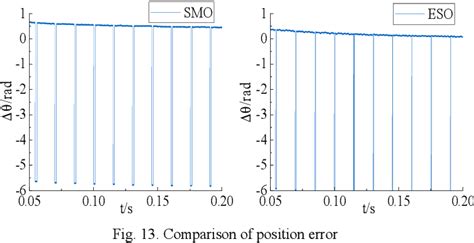 Figure 13 From Active Disturbance Rejection Control For Ship Rim Propulsion Motors Considering