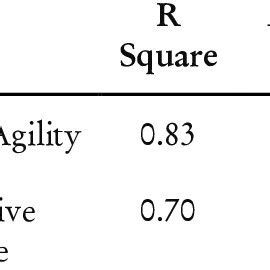Value Of R Square And Adjusted R Square Download Scientific Diagram