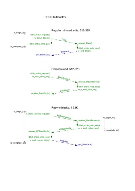 Data Flows That Relate Some Functions And Write Packets The Linux Kernel Documentation
