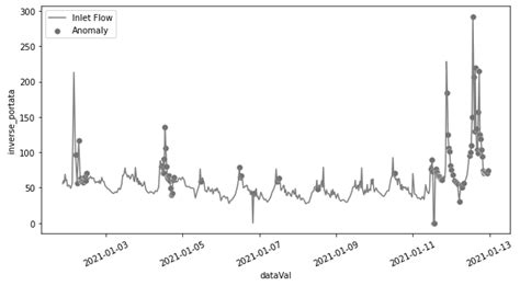 Lstm Ae Anomalies Detection Download Scientific Diagram