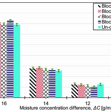 Moisture Diffusion Coefficient Of Nylon Membrane Measured With Varying Download Scientific