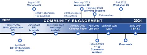 Nist Csf V2 Unlocking The Next Iteration Of Cybersecurity Makinsights