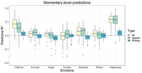 Predictive R 2 Of Combined Language Data At The Momentary Level