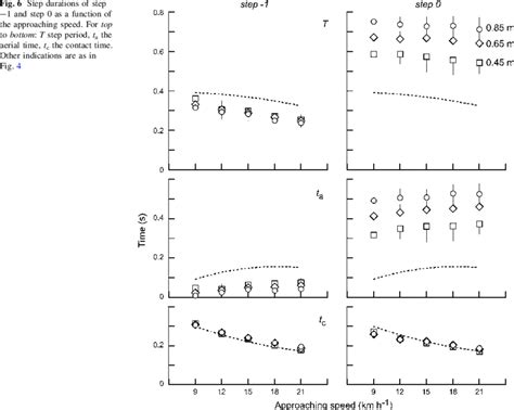 Step Durations Of Step 1 And Step 0 As A Function Of The Approaching