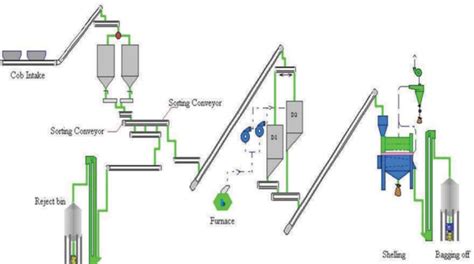 Process Systems