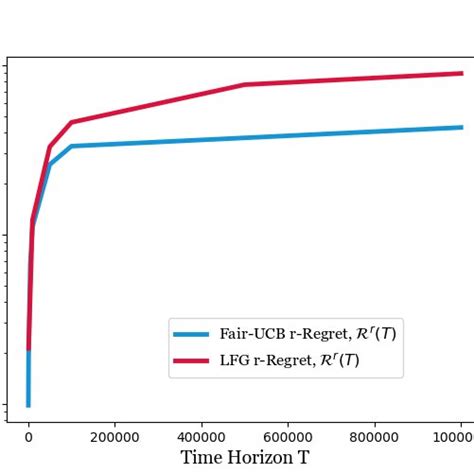 R Regret Fair Ucb Vs Lfg Download Scientific Diagram