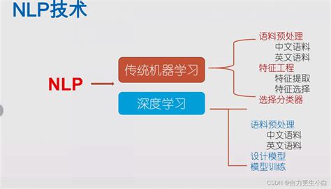 自然语言处理 nlp csdn博客