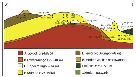 Schematic Cross Section Showing The Chronostratigraphy And