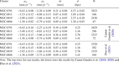 the median proper motion components and parallaxes distances of the