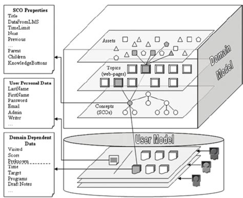 Domain And User Models Download Scientific Diagram