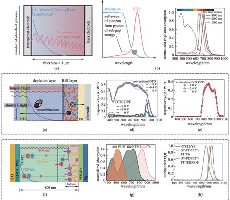 Working Principles Of Narrowband Detection Opd By Charge Collection Download Scientific Diagram