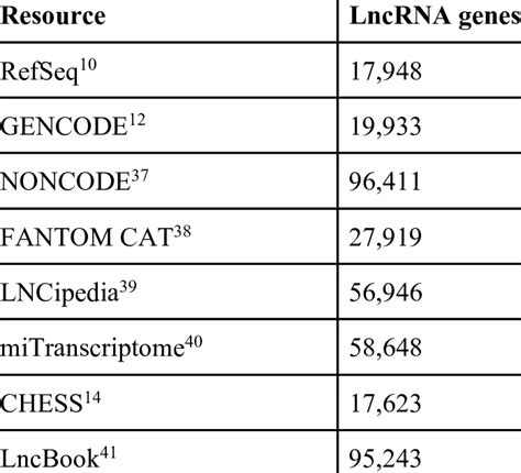 Annotation Databases That Catalogue Long Ncrna Genes Figures As Of